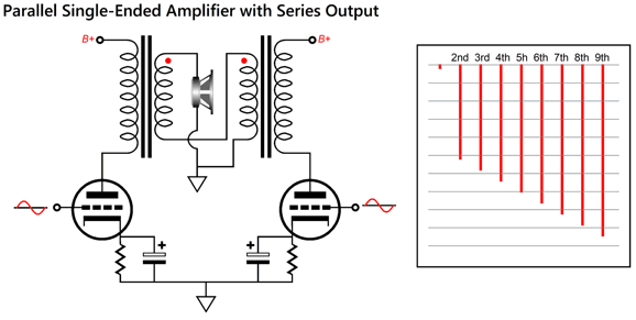 Single-Ended Versus Push-Pull